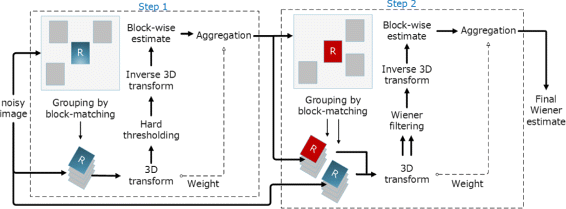 Improved BM3D image denoising using SSIM-optimized Wiener filter | EURASIP Journal on Image and ...