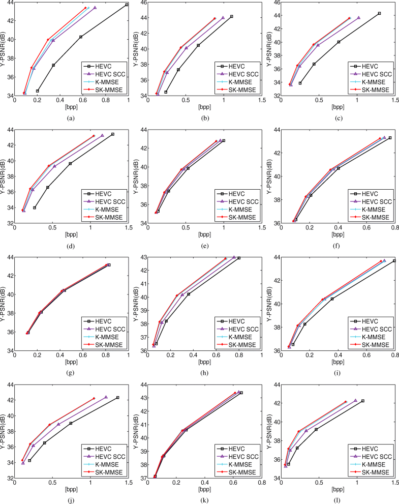 Scalable kernel-based minimum mean square error estimate for light-field image compression ...