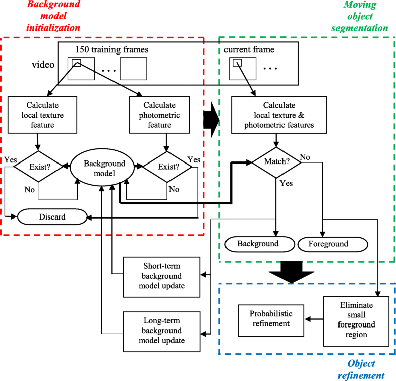 Segmentation of moving objects in image sequence based on perceptual similarity of local texture ...