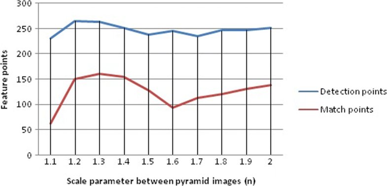 Research on optimization of image fast feature point matching algorithm | EURASIP Journal on ...