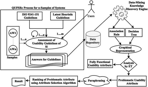 Qualitative usability feature selection with ranking: a novel approach for ranking the ...