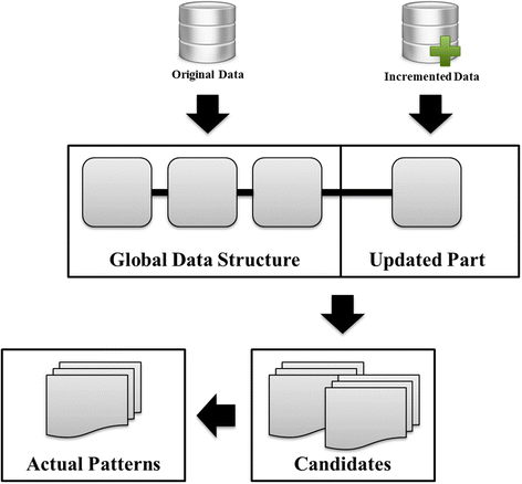 Analyzing of incremental high utility pattern mining based on tree structures | Human-centric ...