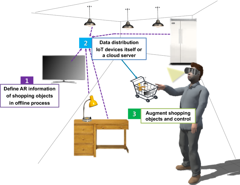IoT + AR: pervasive and augmented environments for “Digi-log” shopping ...