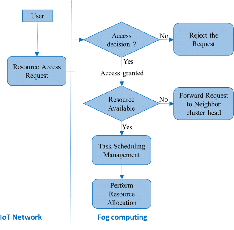 TACRM: trust access control and resource management mechanism in fog computing | Human-centric ...