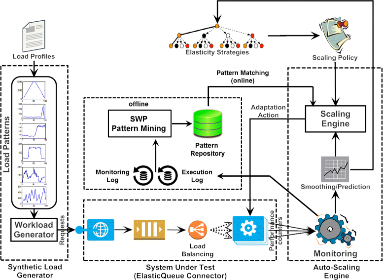 Service workload patterns for Qos-driven cloud resource management | Journal of Cloud Computing ...