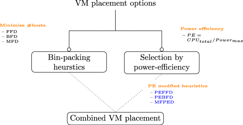 Energy-aware VM placement algorithms for the OpenStack Neat consolidation framework | Journal of ...