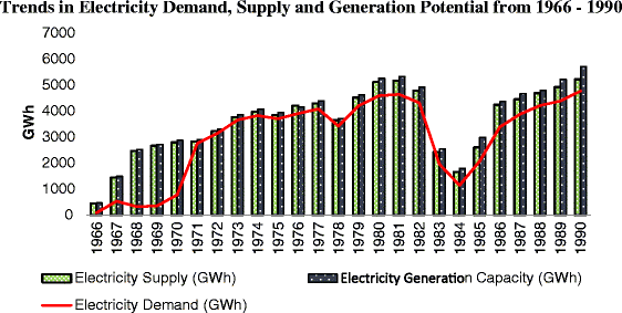 A review of the trends in Ghana’s power sector | SpringerLink
