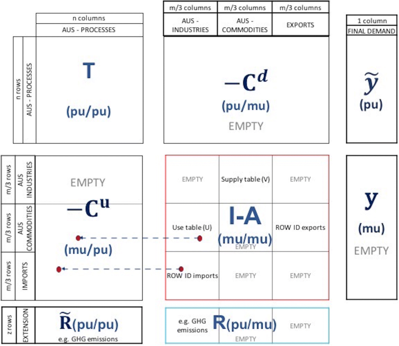 Implementing hybrid LCA routines in an input–output virtual laboratory ...