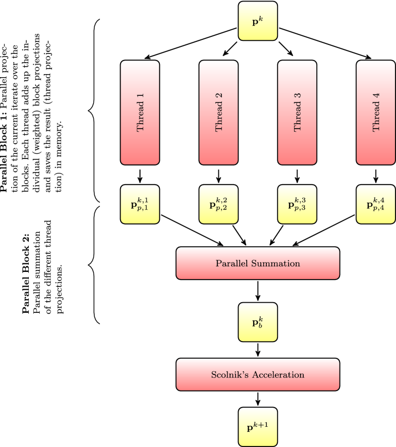 Balancing and reconciling large multi-regional input–output databases using parallel ...