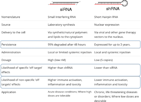 RNAi mechanisms in Huntington’s disease therapy: siRNA versus shRNA | Translational ...