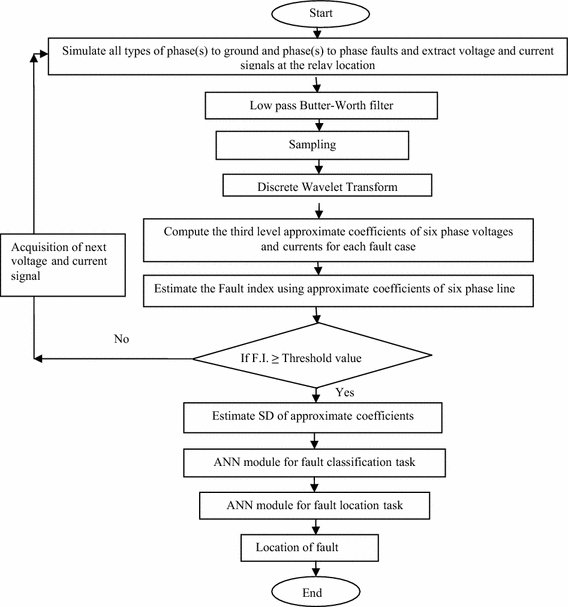 An Improved Fault Detection Classification And Location Scheme Based On Wavelet Transform And