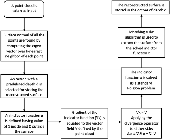 Performance analysis of different surface reconstruction algorithms for 3D reconstruction of ...