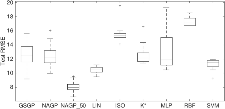 Accurate High Performance Concrete Prediction with an Alignment-Based Genetic Programming System ...