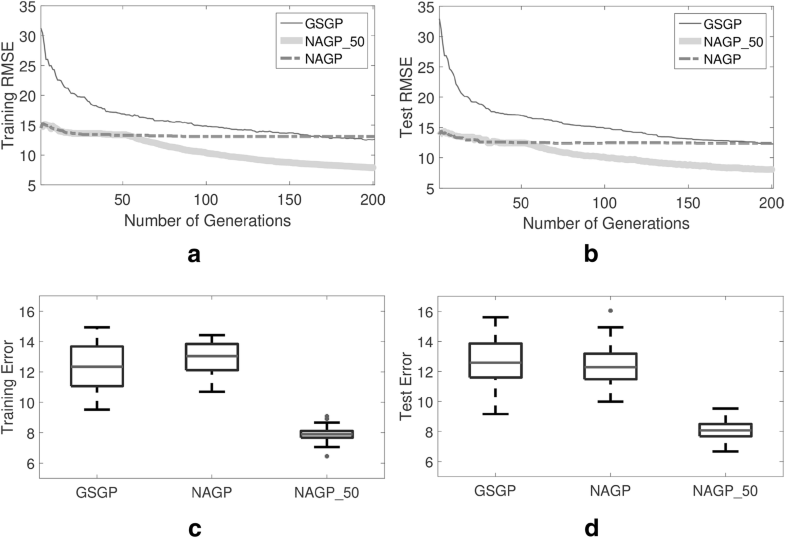 Accurate High Performance Concrete Prediction with an Alignment-Based Genetic Programming System ...