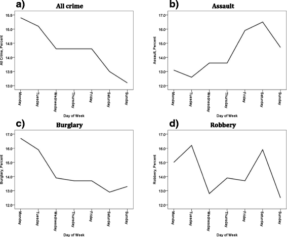 Intra-week spatial-temporal patterns of crime | SpringerLink