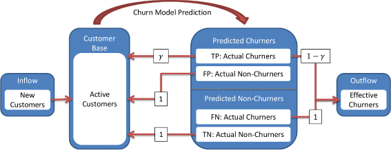 A novel cost-sensitive framework for customer churn predictive modeling ...