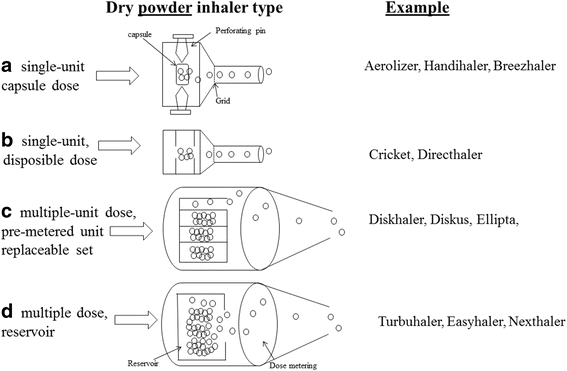 Recent advances in capsule-based dry powder inhaler technology ...