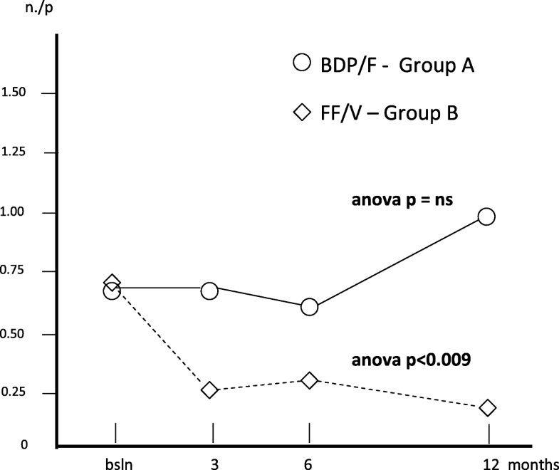Fluticasone furoate/Vilanterol 92/22 μg once-a-day vs Beclomethasone ...