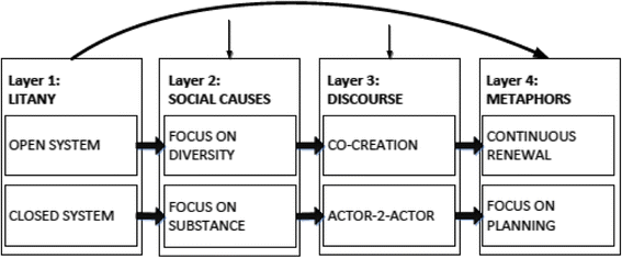 Creating a shared narrative: the use of causal layered analysis to ...