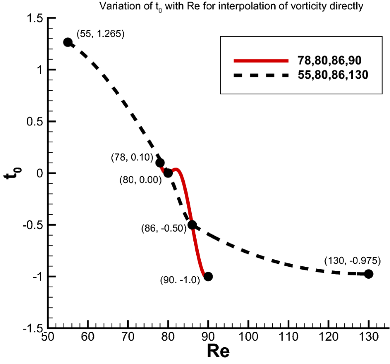 Reduced order model of flows by time-scaling interpolation of DNS data | Advanced Modeling and ...