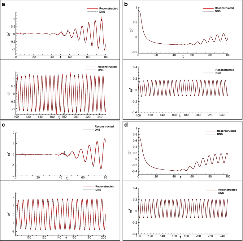 Reduced Order Model Of Flows By Time Scaling Interpolation Of Dns Data Advanced Modeling And