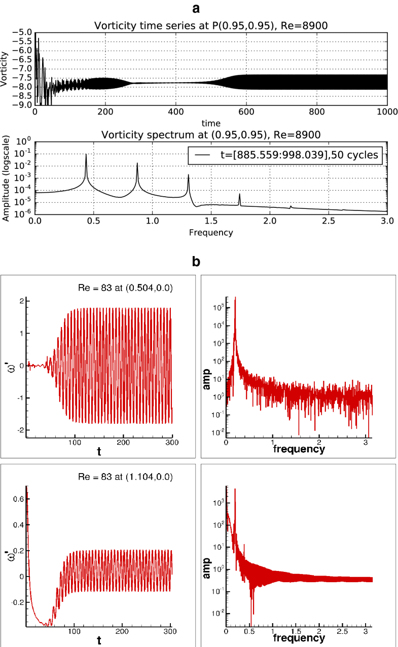 Reduced order model of flows by time-scaling interpolation of DNS data | Advanced Modeling and ...