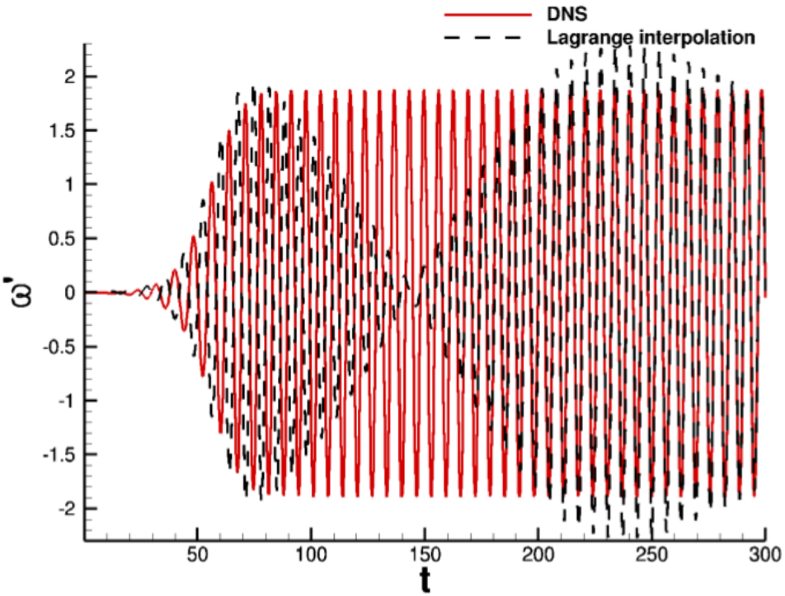 Reduced order model of flows by time-scaling interpolation of DNS data | Advanced Modeling and ...