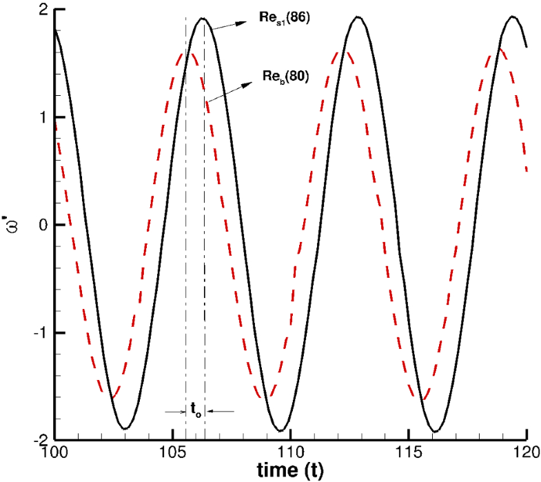 Reduced order model of flows by time-scaling interpolation of DNS data | Advanced Modeling and ...