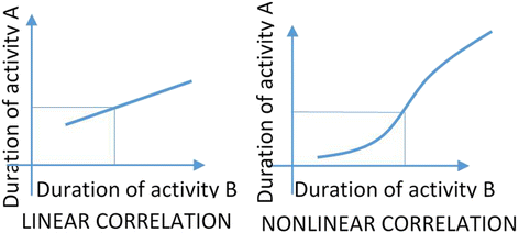 Impact of linear correlation on construction project performance using stochastic linear ...