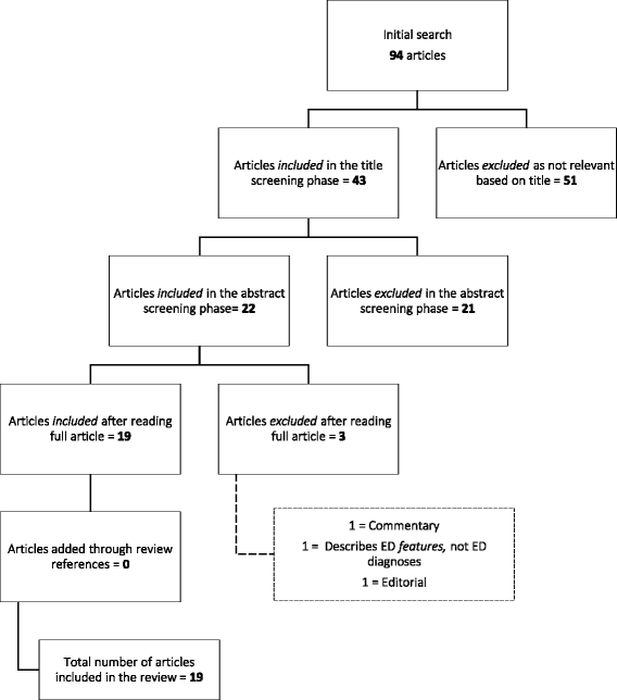 Feeding and eating disorders in the DSM-5 era: a systematic review of ...