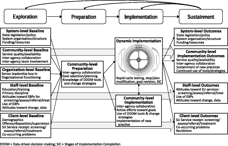 A model for rigorously applying the Exploration, Preparation ...