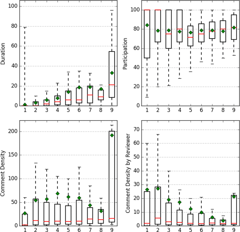 Investigating the effectiveness of peer code review in distributed ...