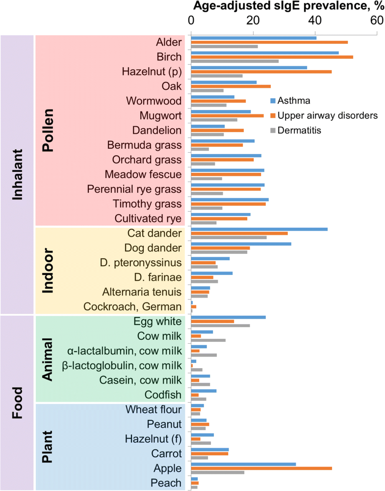 Allergen-specific IgE and IgG4 patterns among patients with different ...