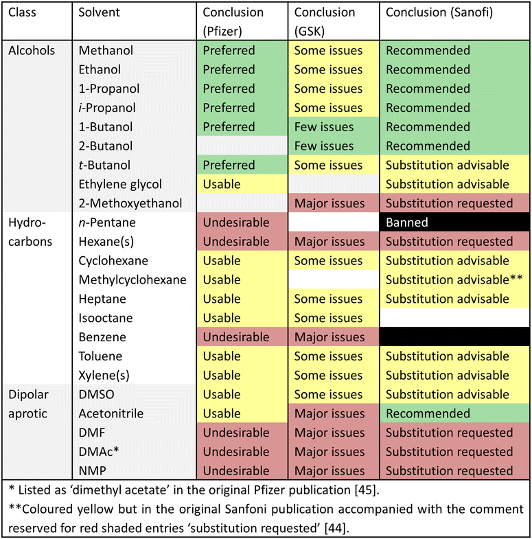 Tools and techniques for solvent selection: green solvent selection ...