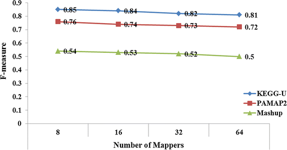 Improved classification of large imbalanced data sets using rationalized technique: Updated ...