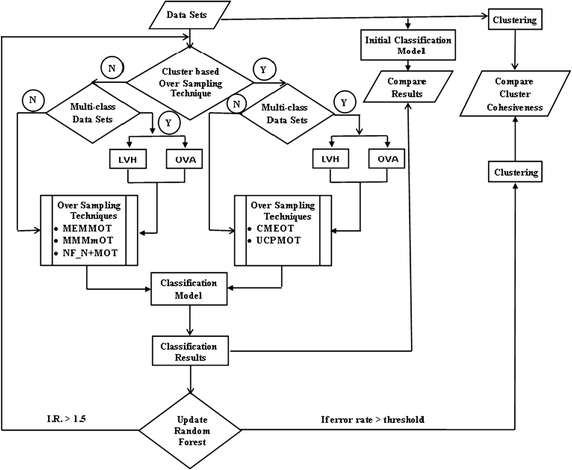Improved classification of large imbalanced data sets using rationalized technique: Updated ...