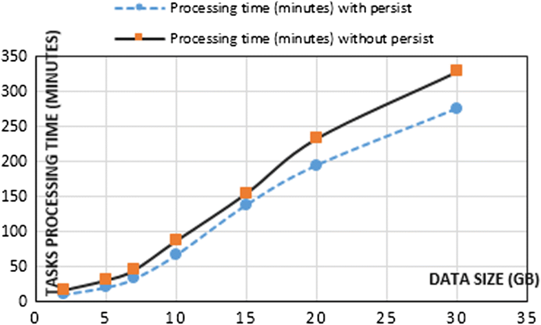 Experimenting Sensitivity Based Anonymization Framework In Apache Spark Journal Of Big Data