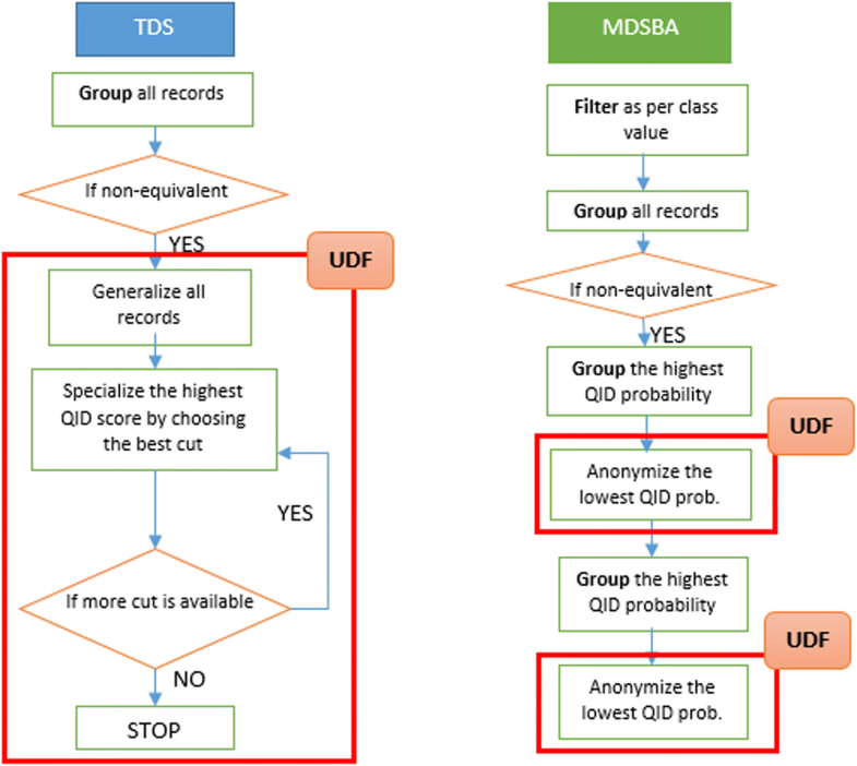 Experimenting sensitivity-based anonymization framework in apache spark | Journal of Big Data ...