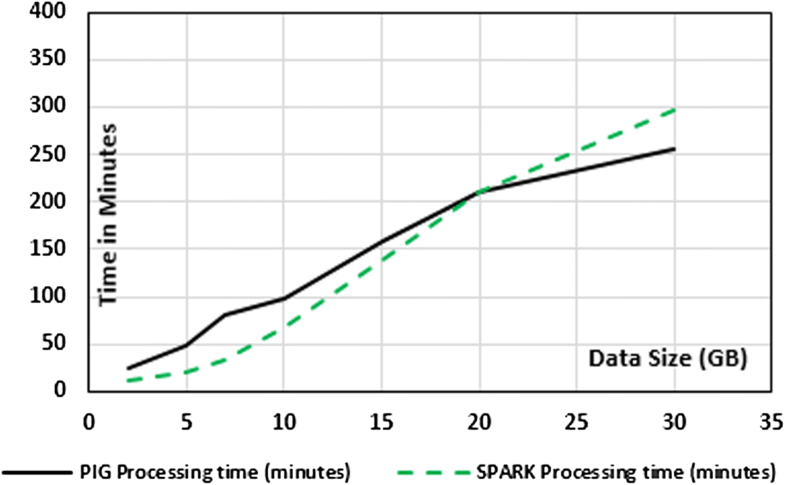 Experimenting sensitivity-based anonymization framework in apache spark | Journal of Big Data ...