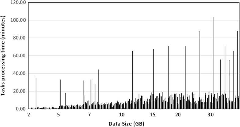 Experimenting sensitivity-based anonymization framework in apache spark | Journal of Big Data ...