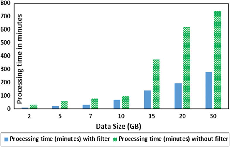 Experimenting sensitivity-based anonymization framework in apache spark | Journal of Big Data ...