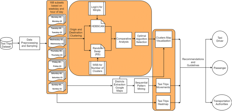 Detecting taxi movements using Random Swap clustering and sequential pattern mining | Journal of ...