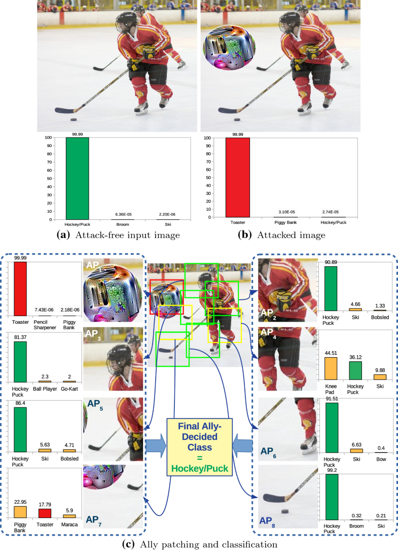 Ally patches for spoliation of adversarial patches | SpringerLink