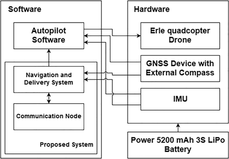 GNSS-based navigation systems of autonomous drone for delivering items ...