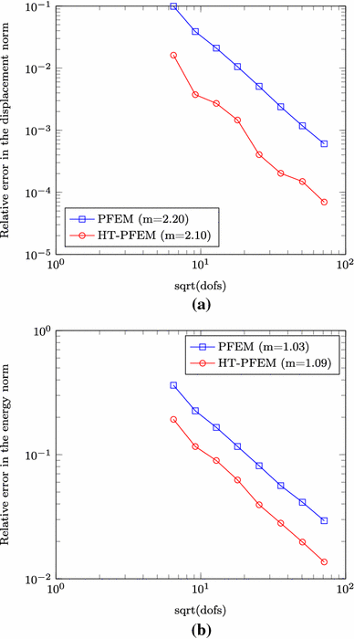 Trefftz polygonal finite element for linear elasticity: convergence, accuracy, and properties ...