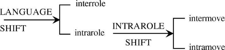 Language shift: analysing language use in multilingual classroom ...