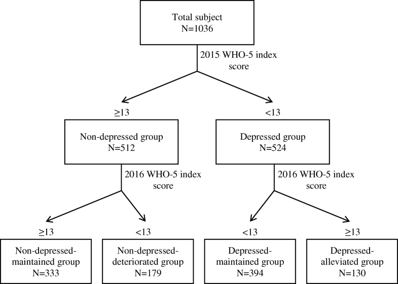 Effects of changes in occupational stress on the depressive symptoms of ...