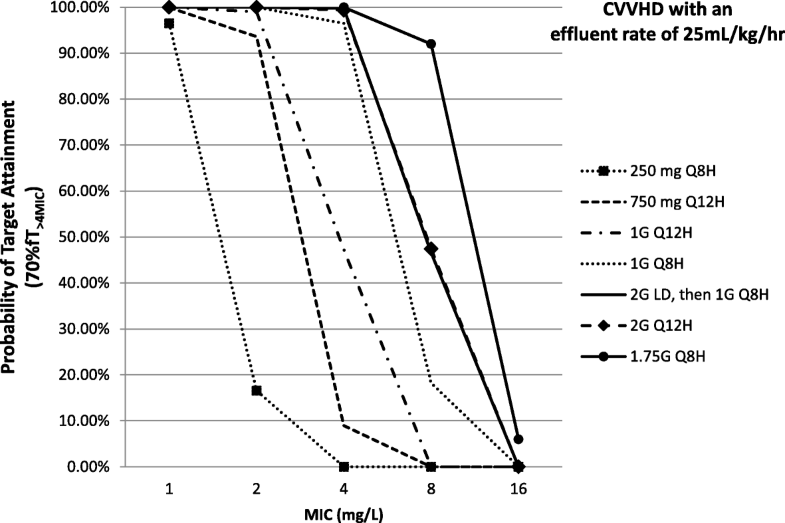 Cefepime dosing regimens in critically ill patients receiving ...