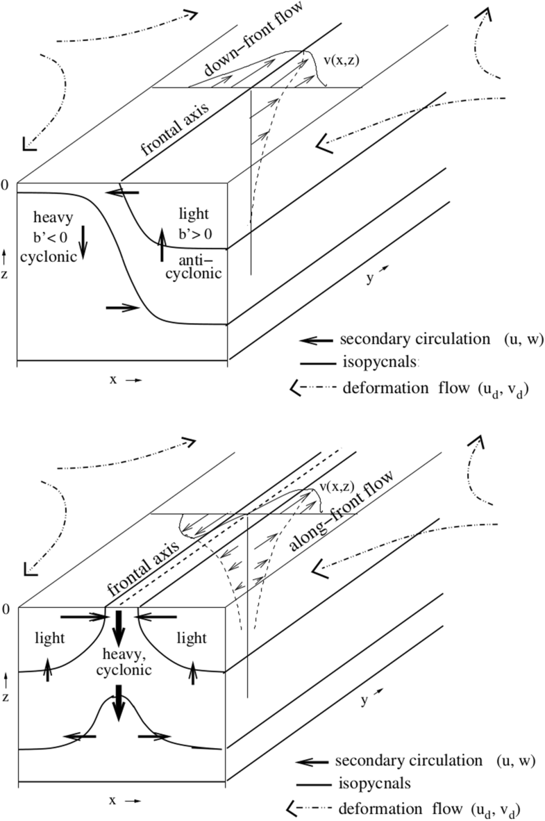 A survey of submesoscale currents | SpringerLink