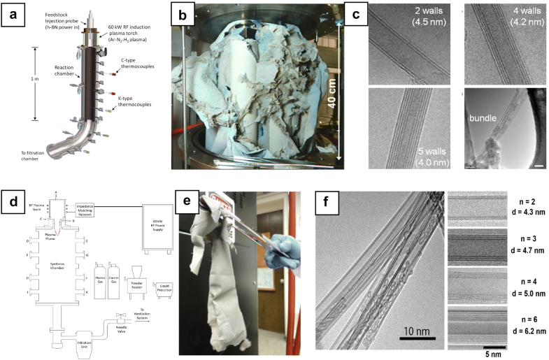 Boron nitride nanotubes: synthesis and applications | Nano Convergence ...